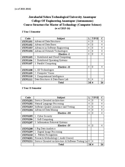 M Tech Computer Science R15 Syllabus Pdf Pdf Internet Protocol