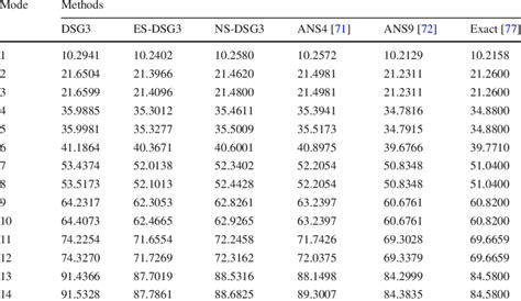 The Parameterized Natural Frequencies ωa 2 √ ρtd Of A Clamped