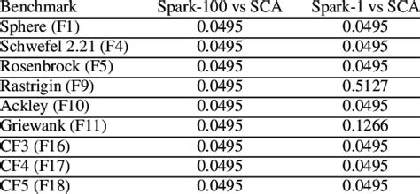 P Value Results Of Wilcoxon Rank Sum Test Download Scientific Diagram