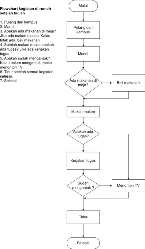 Contoh Flowchart Looping Dalam Kehidupan Sehari Hari Imagesee