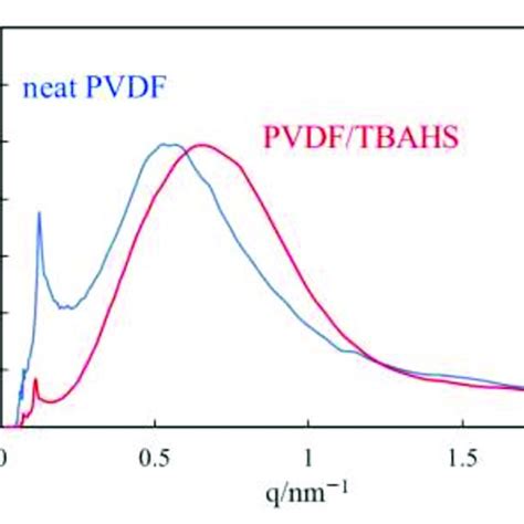 Saxs Profiles Of α Spherulite Of Neat Pvdf And γ Spherulite Of