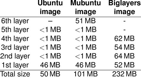 Structure Of The Docker Images Download Scientific Diagram
