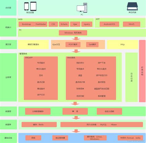 资产管理系统技术架构设计与实现资产管理系统架构 Csdn博客