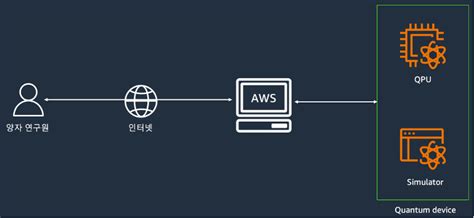 양자 컴퓨팅이란 무엇인가 Part 1 양자 컴퓨터의 개념 등장 배경 분류 체계 등 Aws 기술 블로그