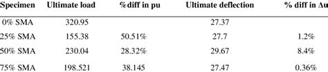 The Ultimate Load And Deflection Of The Fem Model With Different