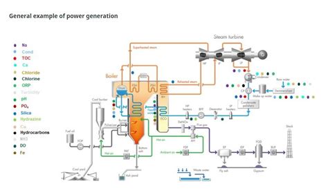 Technical Engineering Portal On Linkedin Swas Swas Stands For Steam And Water Analysis System Is