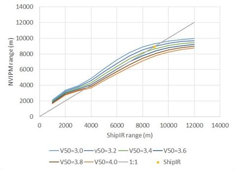 Predicted Ranges V50 In The 005 Scenario C Download Scientific Diagram