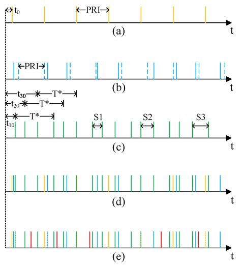 An Efficient Algorithm For De Interleaving Staggered Pri Signals