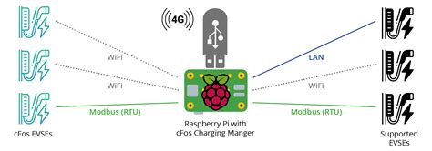 Cfos Emobility Running Raspberry Pi With Huawei Lte Stick Router