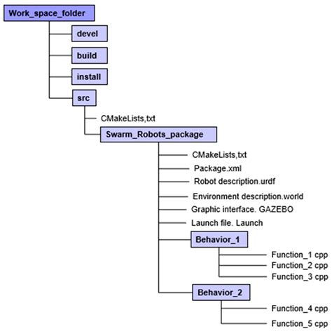 Integrated Design Methodology Of Automated Guided Vehicles Based On