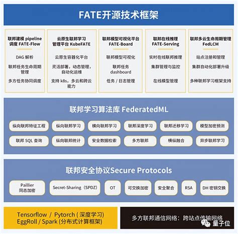 联邦学习前路如何？杨强：已到“合久必分”的状态 知乎