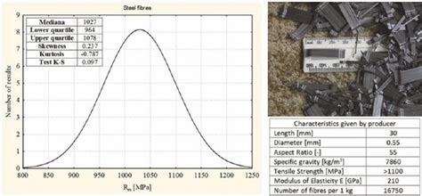 Tensile Strength Geometry And Characteristics Of Used Steel Fibres