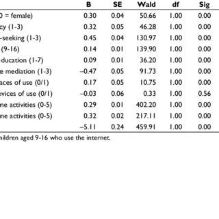 Regression Analysis For Seeing Sexual Images Download Table