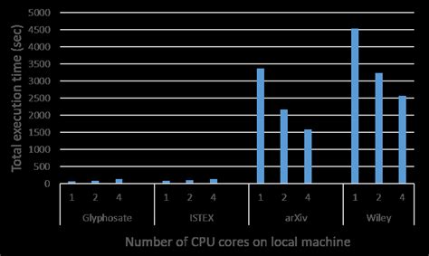 1 Lda Performance On Local Machine Wrt Number Of Cpu Cores Download