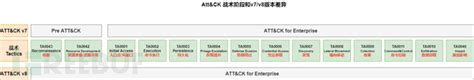 攻防演练学习之浅析ATT CK和Cyber Kill Chain mitre att ck矩阵 CSDN博客