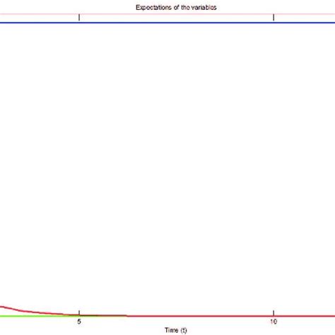 Expectations Of The Random Variables Download Scientific Diagram