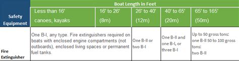 Boat Safety Equipment Checklist Safetyculture