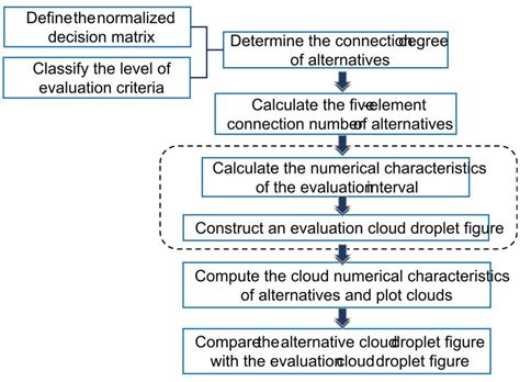 The Calculation Process Of The Spa Cloud Model Based Method 9
