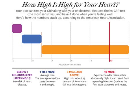 CRP Blood Test Blood Test For C Reactive Protein