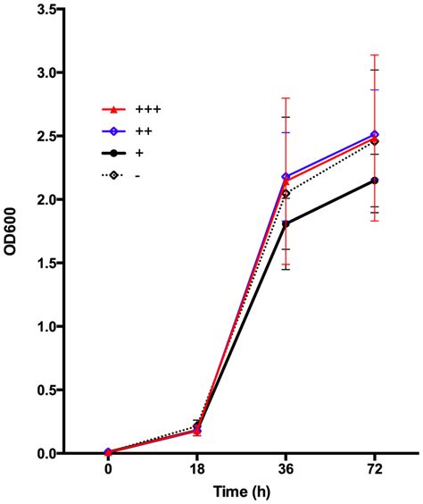 Growth Rate Of Cryptococcus Gattii Strains With Different Level Of
