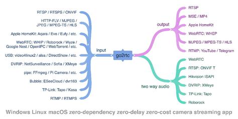 Go2rtc：终极摄像头流媒体开源应用，支持 Rtsp、rtmp、webrtc、ffmpeg 等 实时互动网