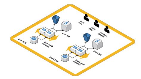 Aws Multi Account Structure With Aws Organization