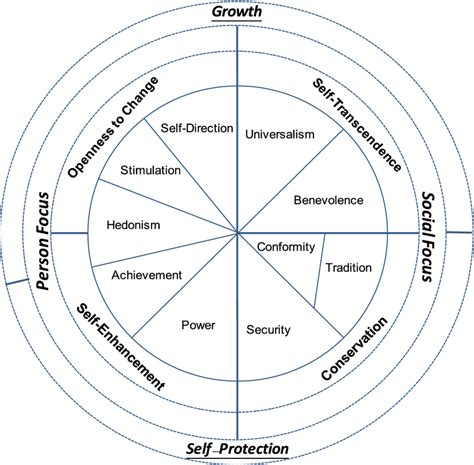 The Structure Of Human Values According To Schwartzs Theory Of Human