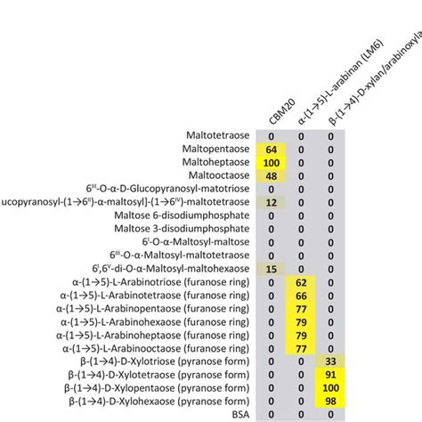 Defined Carbohydrate Microarray Specificity Screening Of Cbms And Mabs Download Scientific