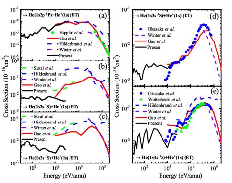 Spin Resolved State Selective Charge Transfer Cross Sections For Download Scientific Diagram