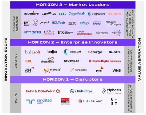 Hfs Horizons Generative Enterprise Services 2025 Hfs Research