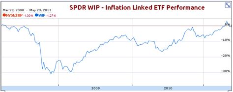 Inflation Linked Etf List Of Inflation Etf Trade Inflation Through