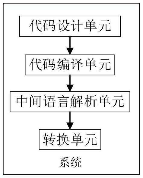 C Based Fpga Field Programmable Gate Array Hardware Construction Language Implementation