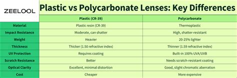 Plastic Vs Polycarbonate Lenses Which Is Best For You