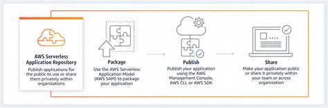 Publishing Applications Aws Serverless Application Repository