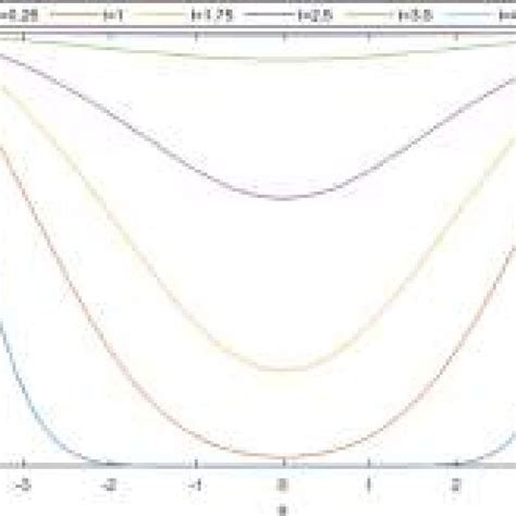 Numerical Solution And Contour Plot With T Of