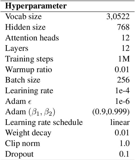 Table 4 From Improve Transformer Pre Training With Decoupled Directional Relative Position