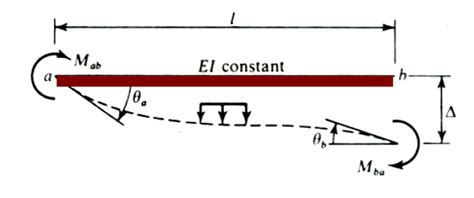 SLOPE DEFLECTION METHOD