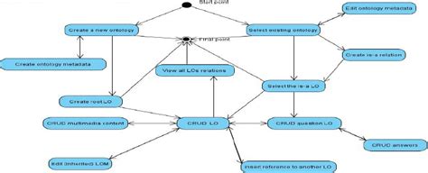 Activity Workflow Of The Authoring Process Download Scientific Diagram
