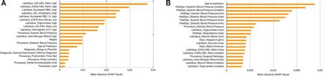 Mean Absolute Shap Values Of Top 20 Important Features For The