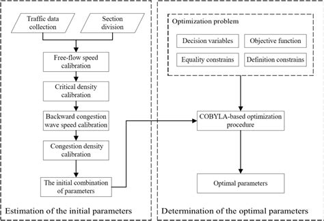Figure 1 From Optimal Variable Speed Limit Control Strategy On Freeway