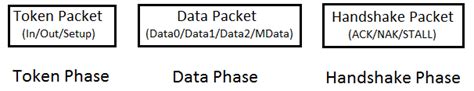 Usb Protocol Types Of Usb Packets And Usb Transfers Part 26