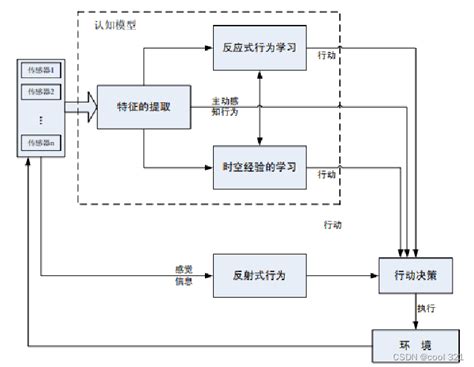 机器人自主学习方法学习 Csdn博客