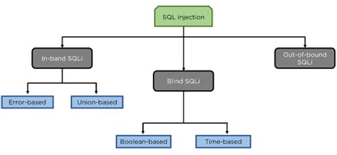 Nosql Injection Nosql Injection Is A Vulnerability By Bhakti Khedkar Medium