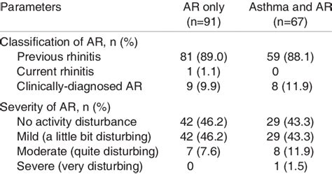 classification and severity of ar download scientific diagram