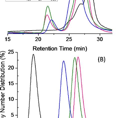 A Sec Molecular Weight Distribution And B Size By Number Download Scientific Diagram