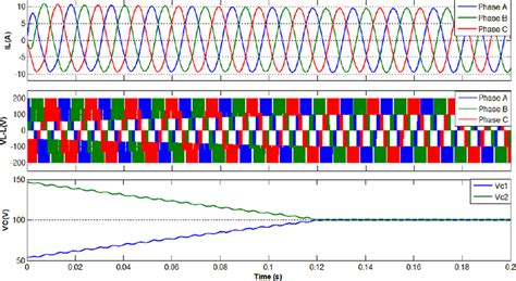 Simulation Results Of The System At Startup With Unbalanced Initial
