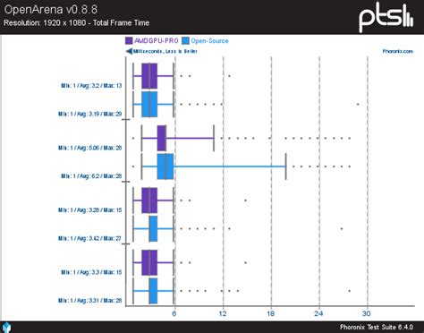 Amdgpu Pro Vs Open Source Gallium3d Opengl Performance On Polaris Is A