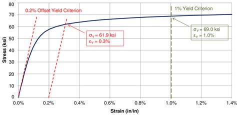 4 Yield Point Calculation For Austenitic Ss 304 Wire 1 Ksi 6 9 Mpa Download Scientific Diagram