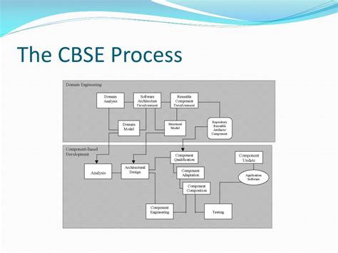 Ppt Component Based Software Engineering Powerpoint Presentation