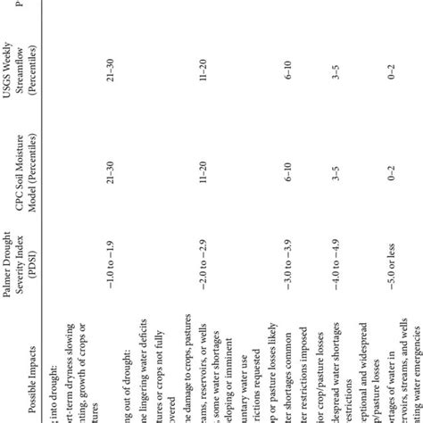 3 Drought Severity Classification In United States Download Scientific Diagram